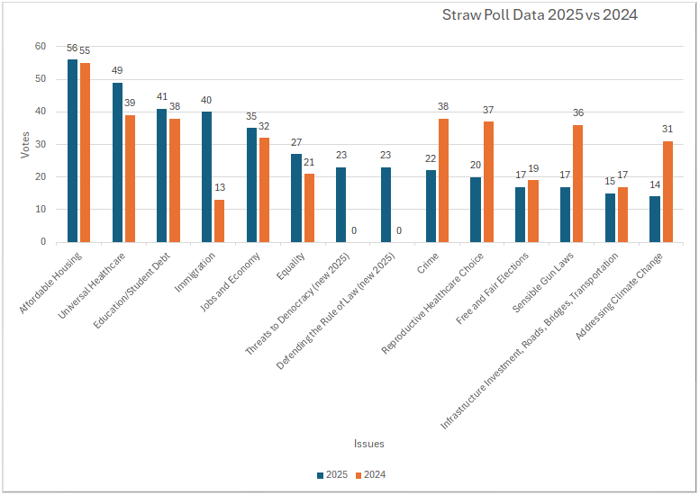 Straw Poll Data 2025 vs 2024 – Lake County Democratic Party